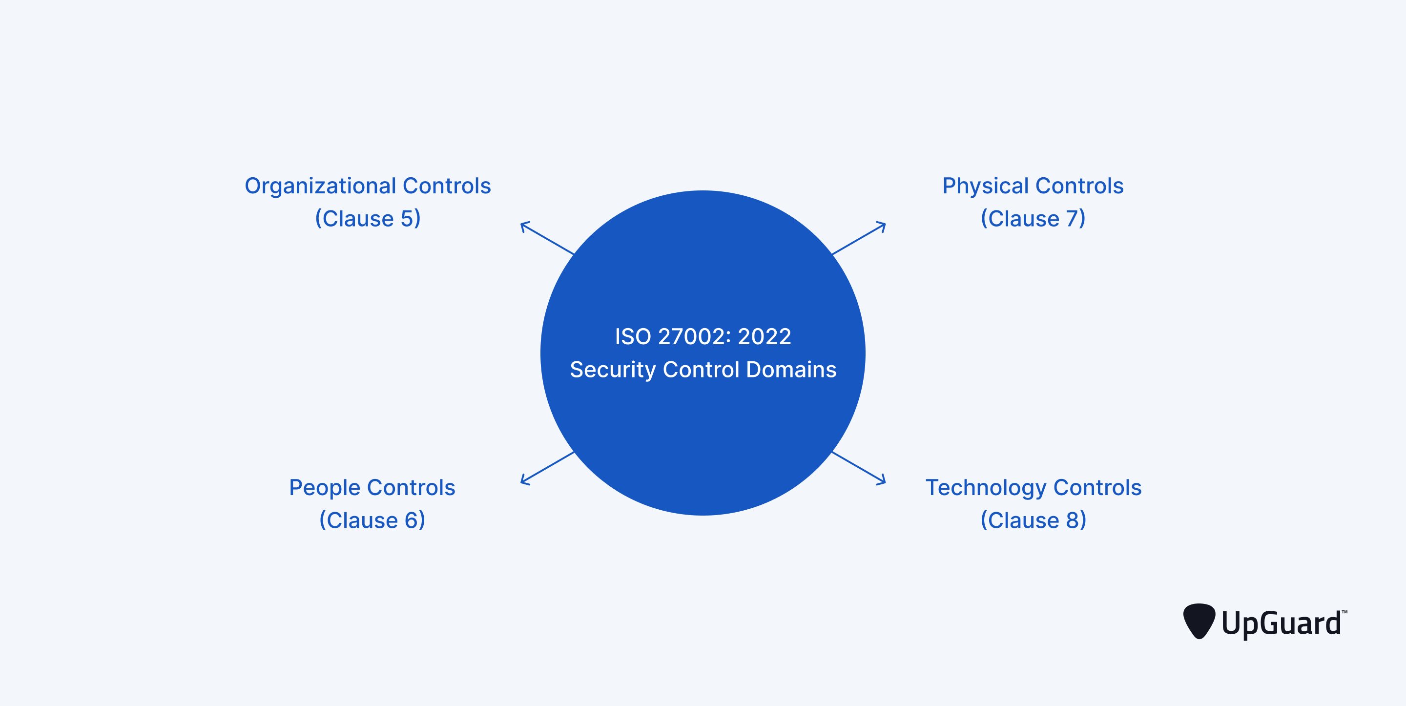 Using ISO 27002: 2022 to Improve Information Security Practices | UpGuard